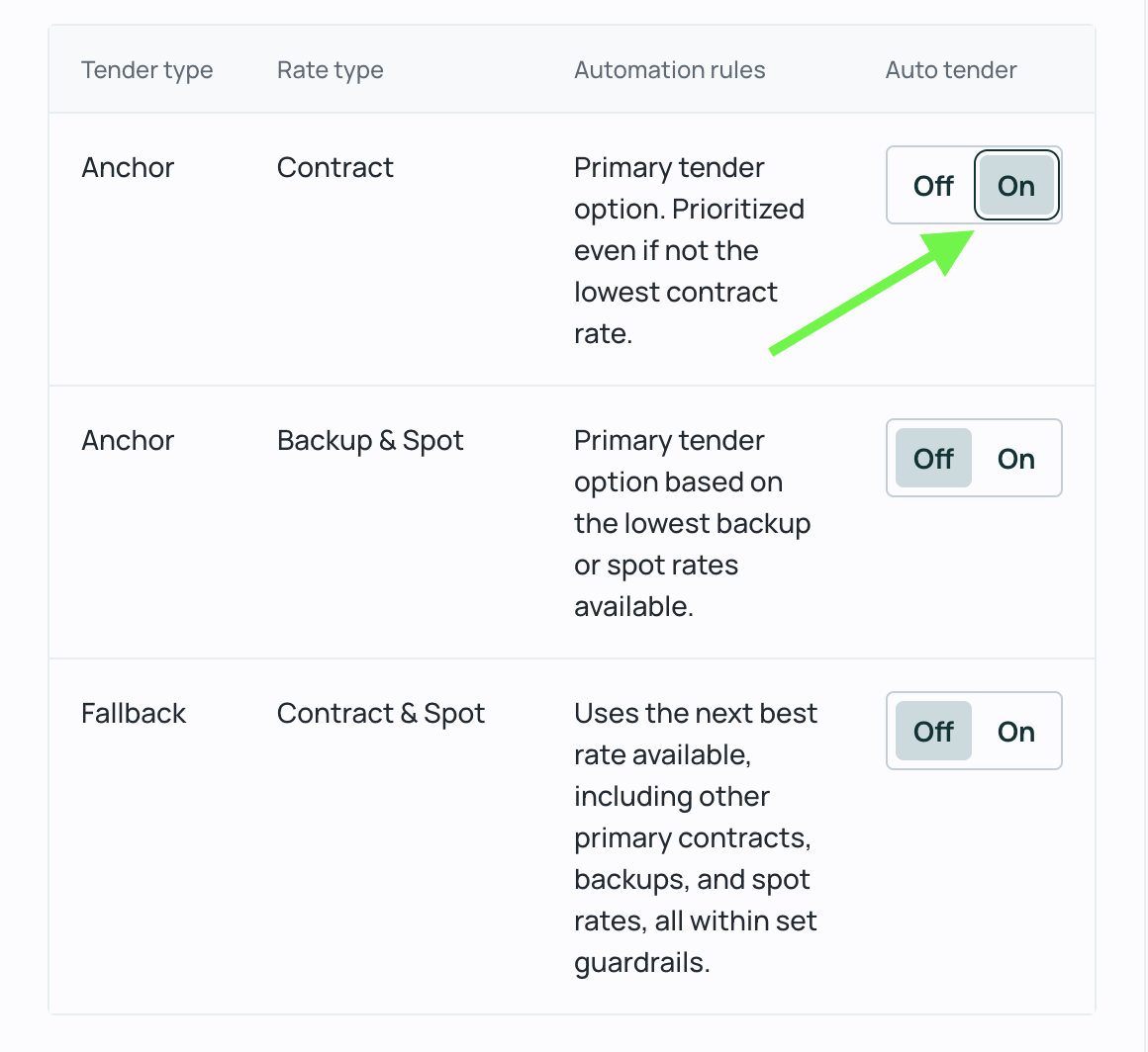 [ShipperGuide] Anchor Tender and Fallback Tender: Enhancing Auto Tender ...